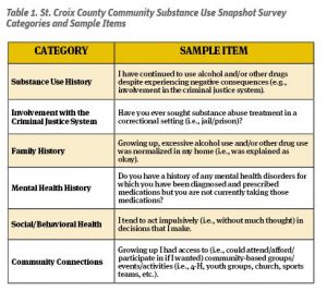 Substance Use, Prevention, and Intervention: Identifying Community ...